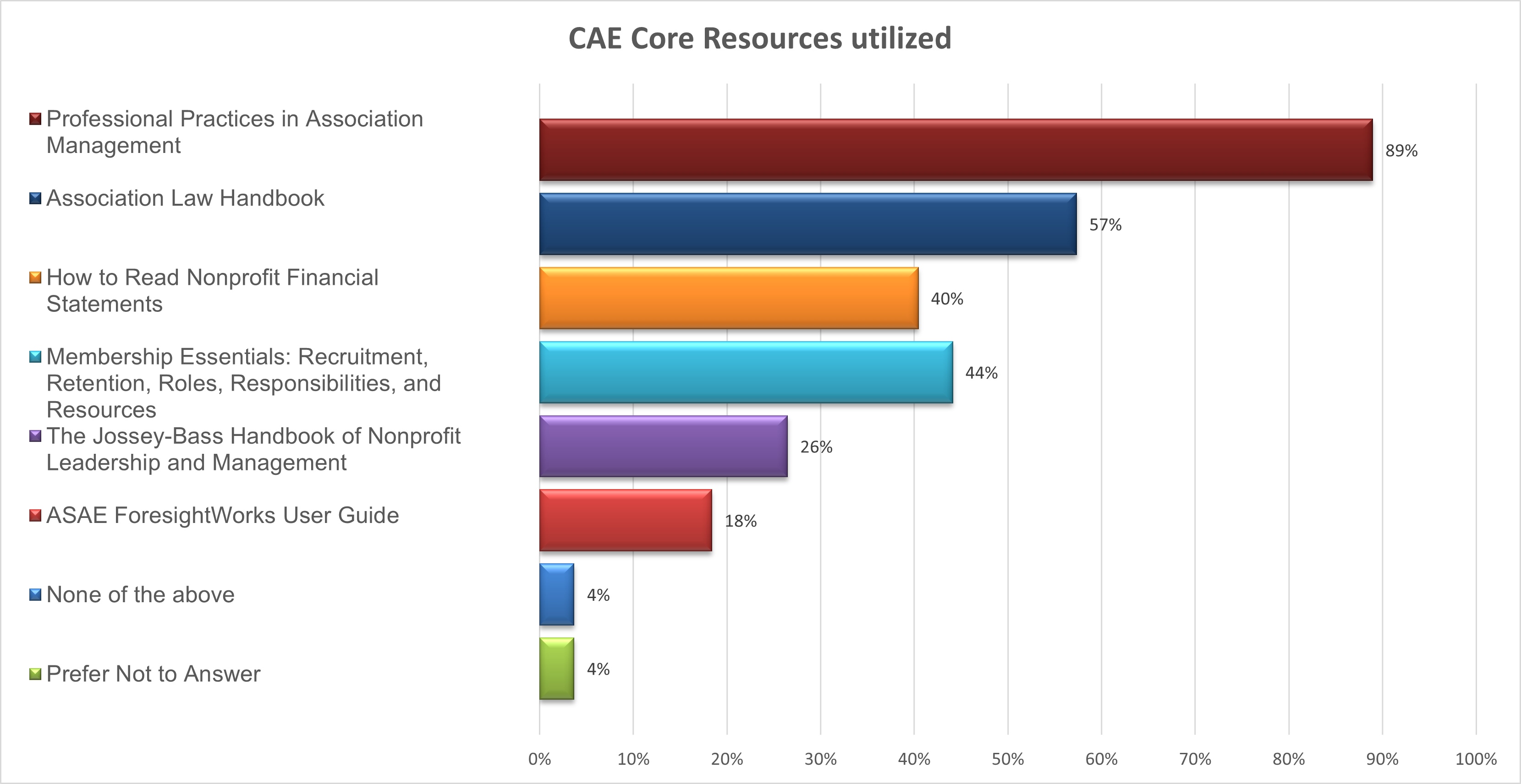 CAE Candidate Demographics