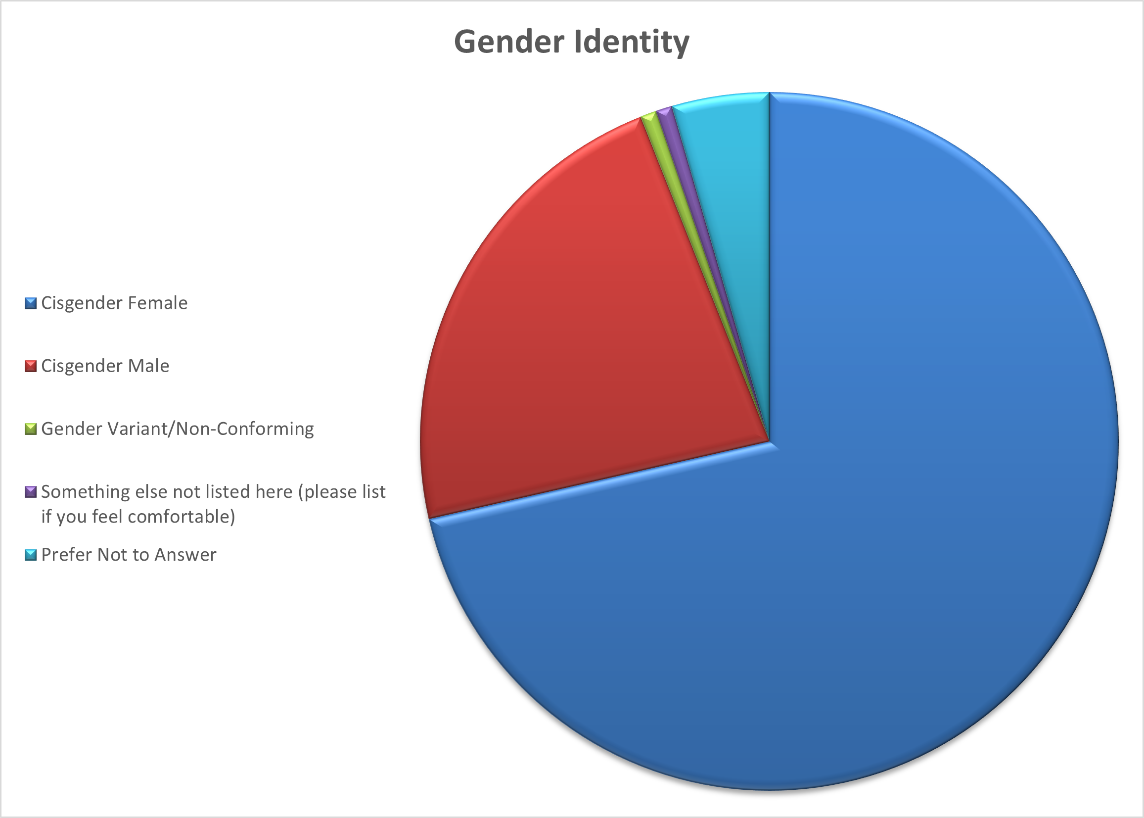 CAE Candidate Demographics