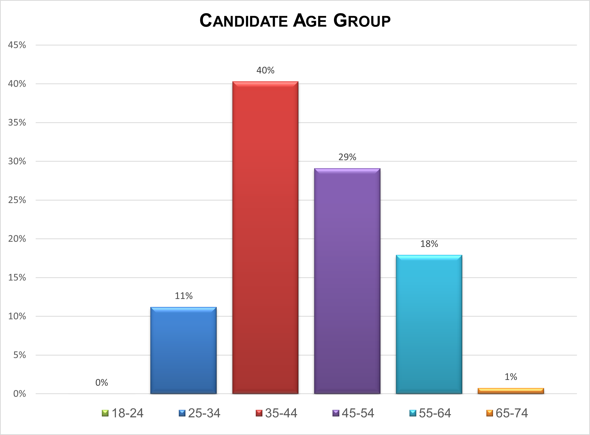 CAE Candidate Demographics