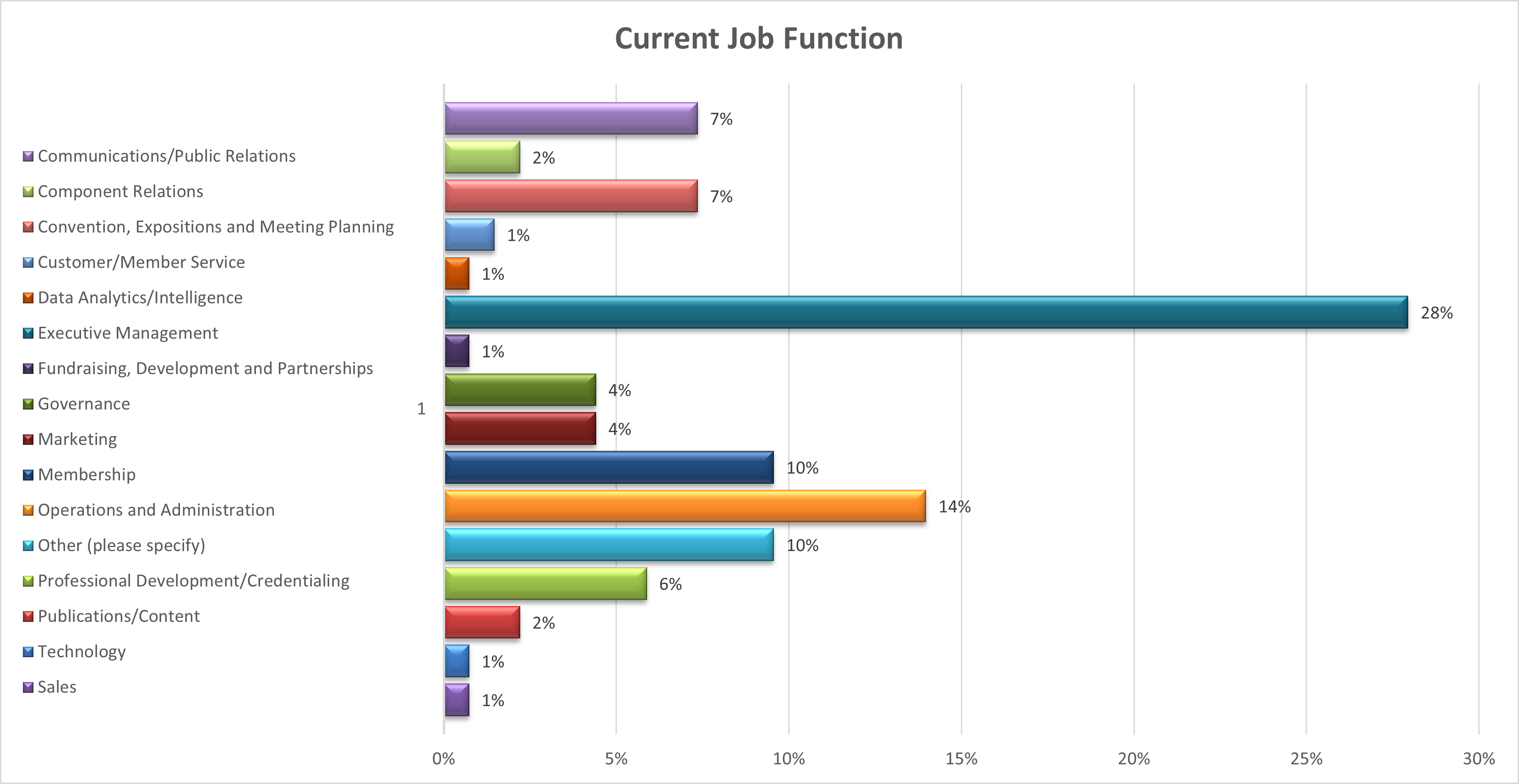 CAE Candidate Demographics